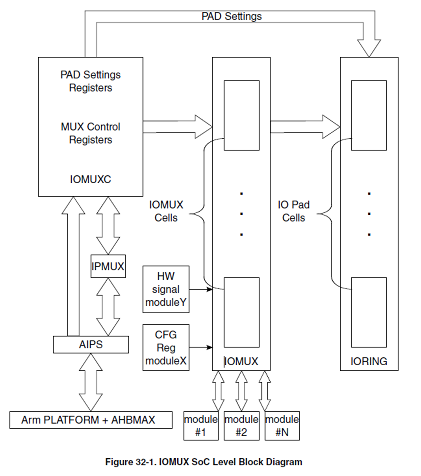 GPIO与IOMUX：配置与原理详解-CSDN博客