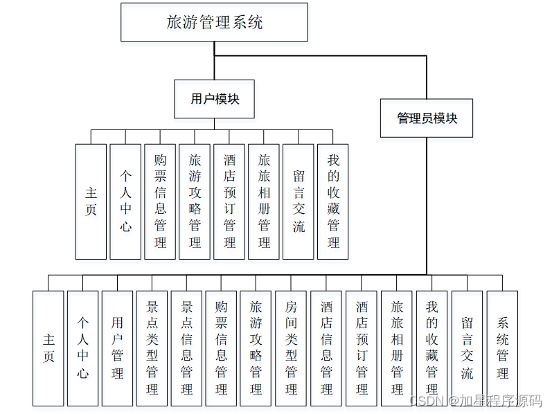 java/jsp/ssm旅游管理系统【2024年毕设】-CSDN博客