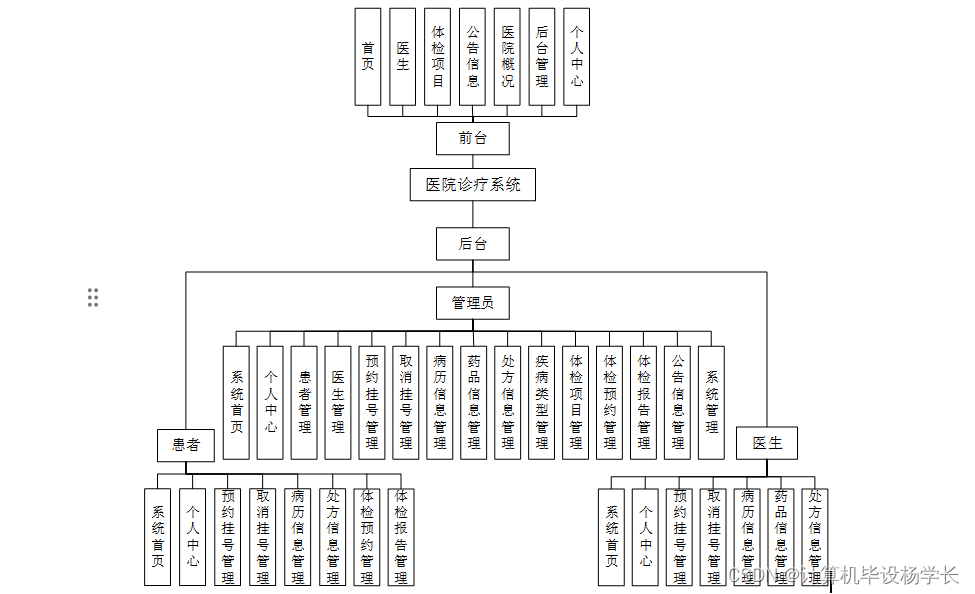 计算机毕业设计ssmJava医院诊疗系统863j39【附源码】-CSDN博客