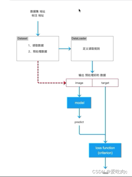 Dataset与DataLoader、transform_dataset transform-CSDN博客