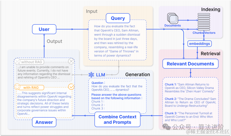 大模型+RAG，全面介绍！【LLM大模型】_llm+rag-CSDN博客