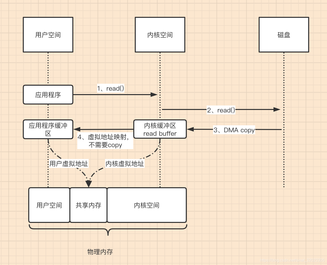零拷贝（mmap+write、sendfile）_mmap write-CSDN博客