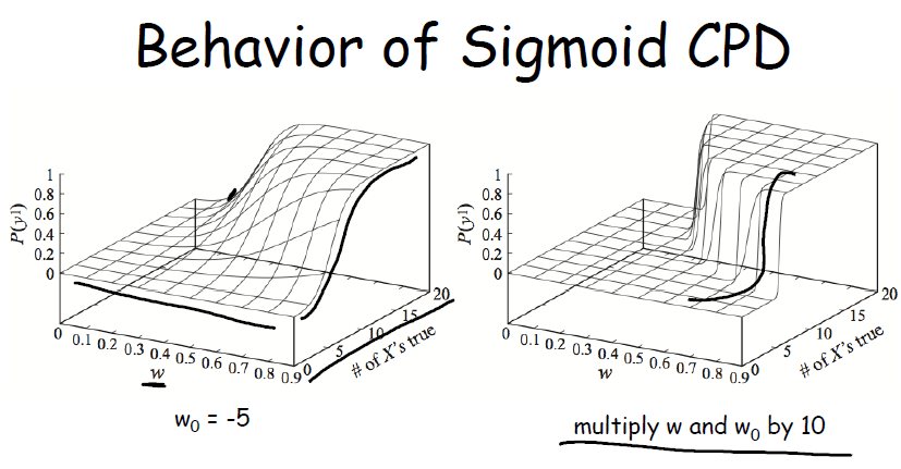机器学习 —— 概率图模型（CPD）-CSDN博客
