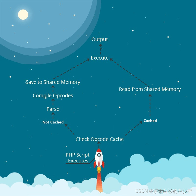 PHP - APC/OPcache - 学习/实践_php apc-CSDN博客