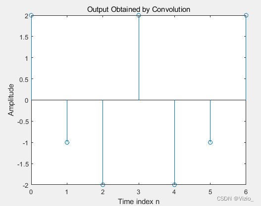 MATLAB FFT算法的应用_用fft函数计算两序列的线性卷积。-CSDN博客