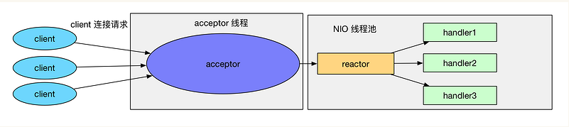 Reactor模式到底是什么？和NIO有什么关系？为什么Redis，Netty都用到了？_reactor模型-CSDN博客