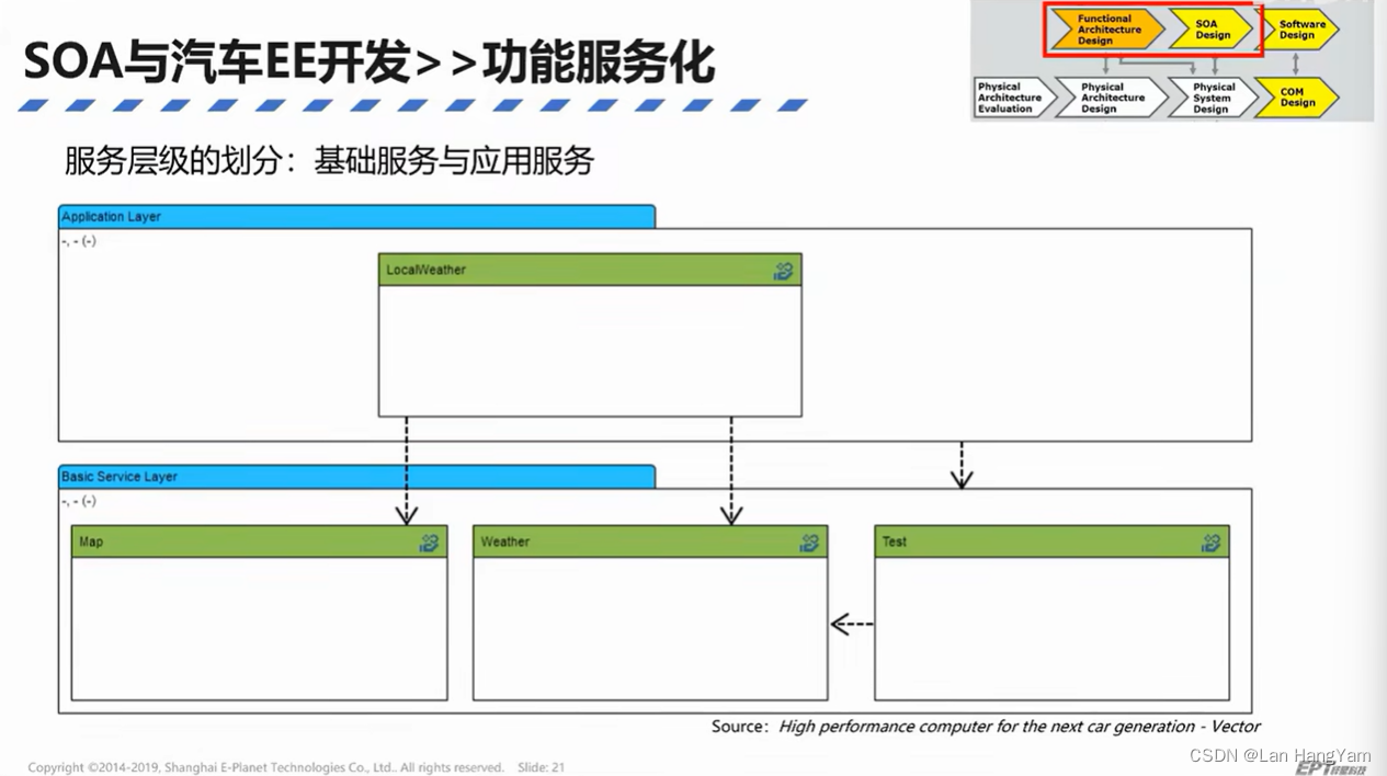 SOA与SDV趋势-CSDN博客