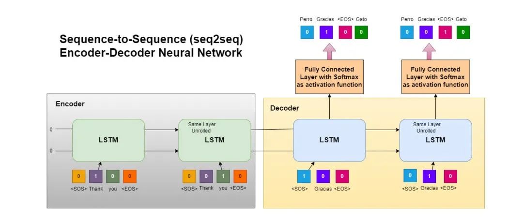 一文彻底搞懂RNN - 序列到序列（Seq2Seq）_rnn seq2seq-CSDN博客