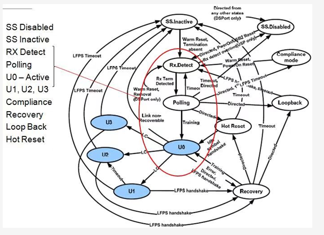 如何顺利通过USB 3.2 Gen1接收端测试？数据连接层训练及回环模式是关键_usb ltssm-CSDN博客