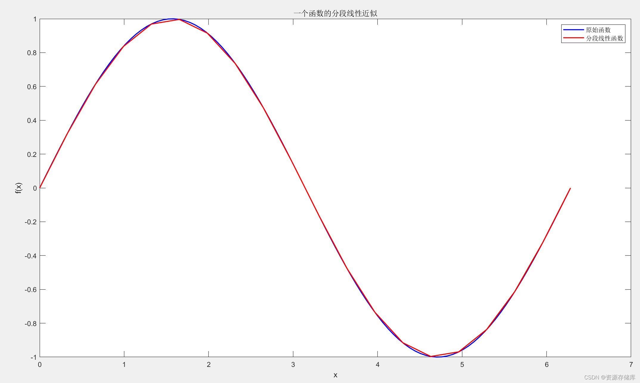 【matlab】函数的分段线性近似 Csdn博客 