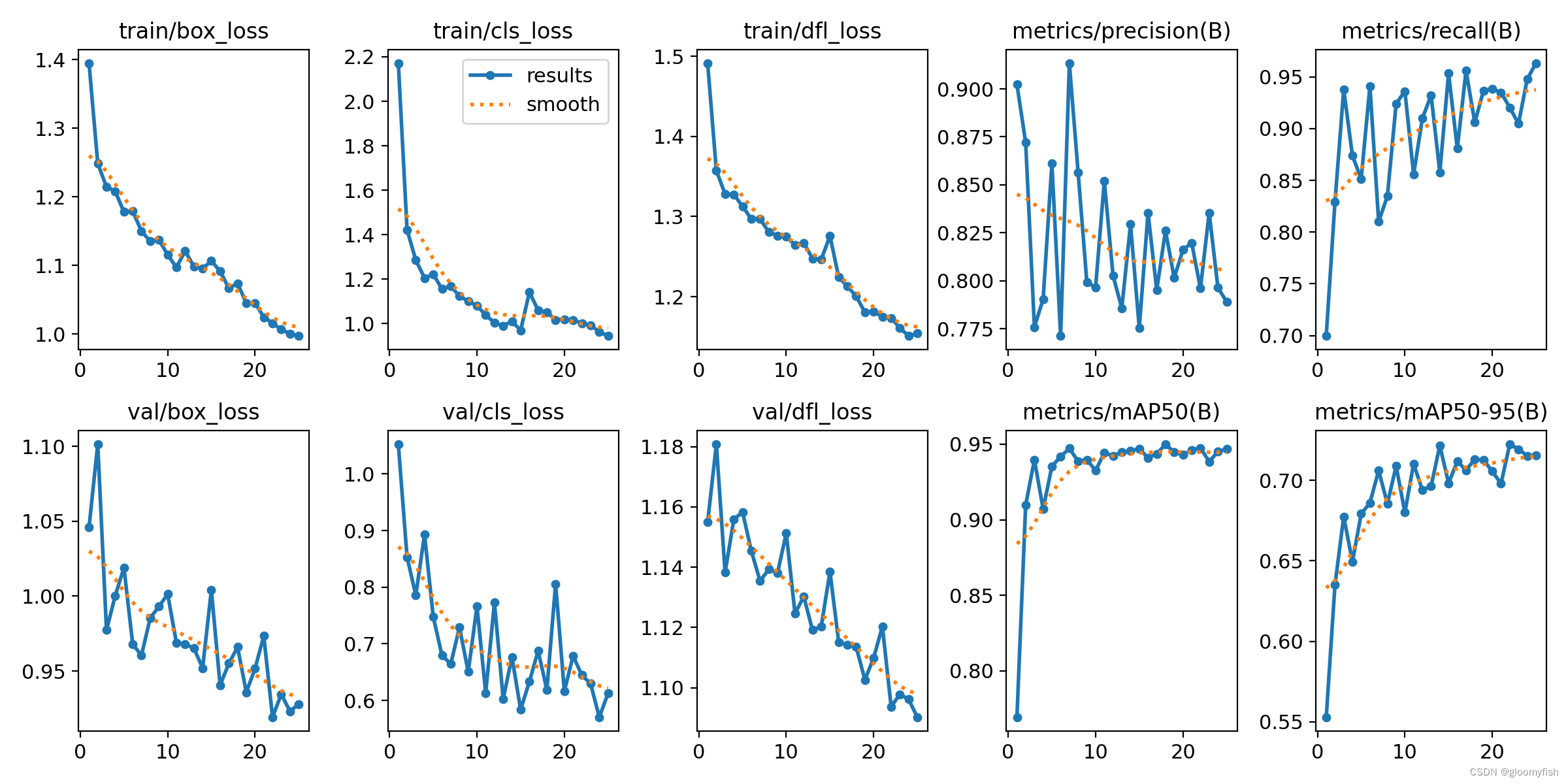 【细胞识别】YOLOv8实现CBC细胞检测_yolo 细胞识别-CSDN博客