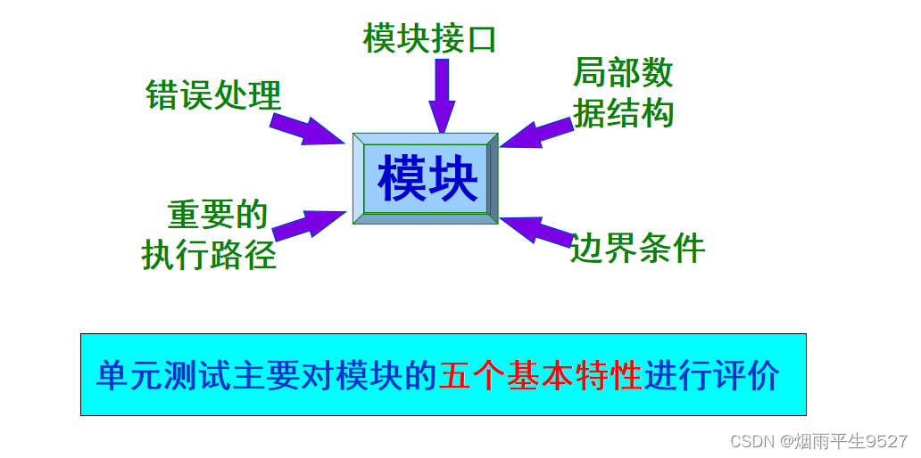 NEFU软件质量保证与测试阶段复习_基线测试用例库-CSDN博客