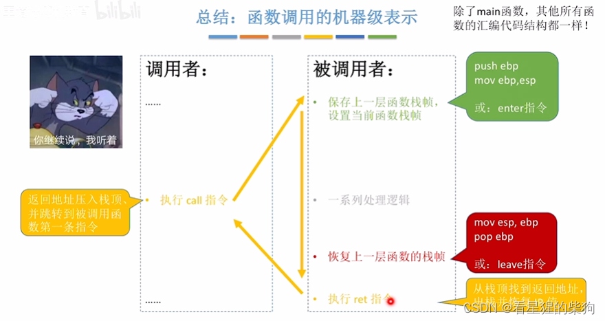 计算机组成原理 函数调用的汇编表示(call和ret指令 访问栈帧 切换栈帧 传递参数和返回值)计算机组成原理 栈帧切换 Csdn博客