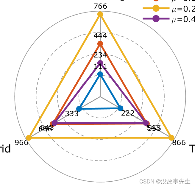 Matlab雷达图绘制函数及修改雷达图matlab Csdn Csdn博客