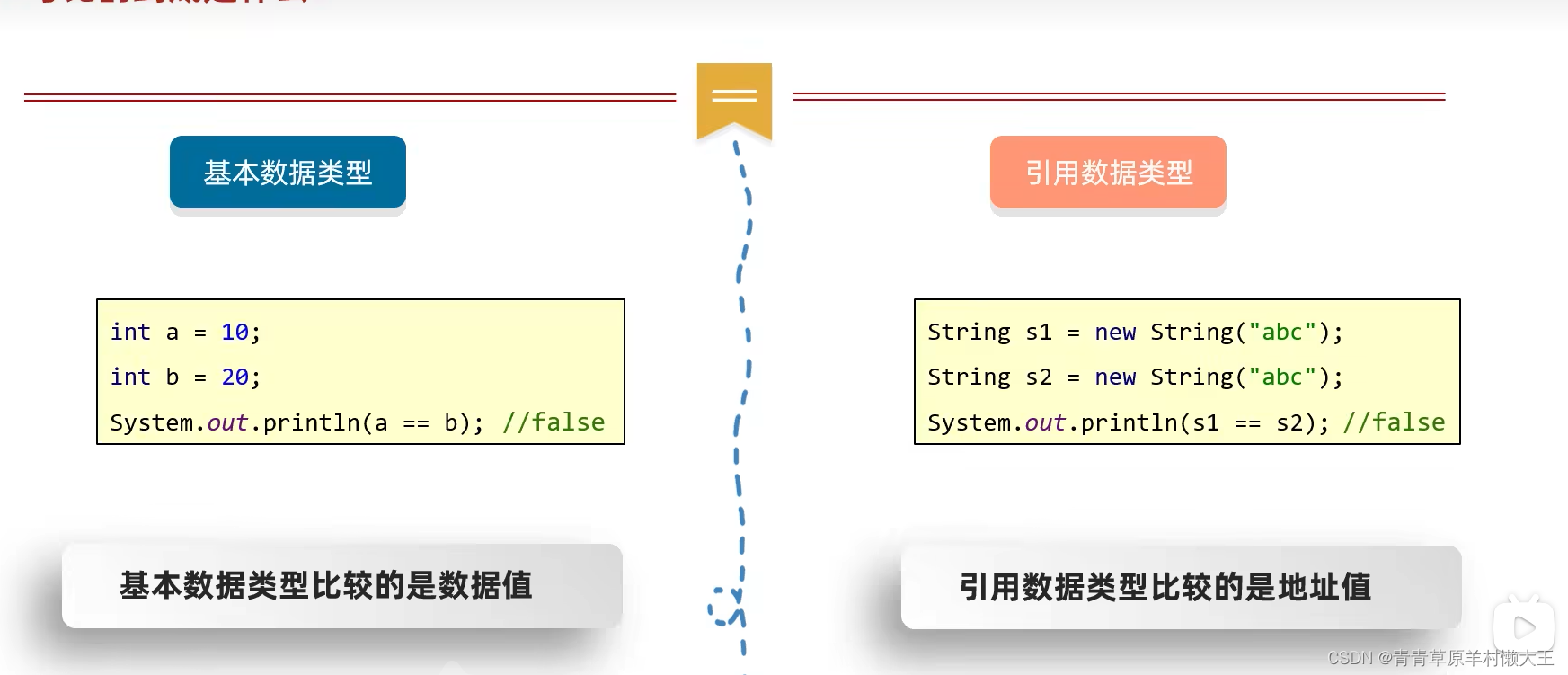 java —— ==与equals-CSDN博客