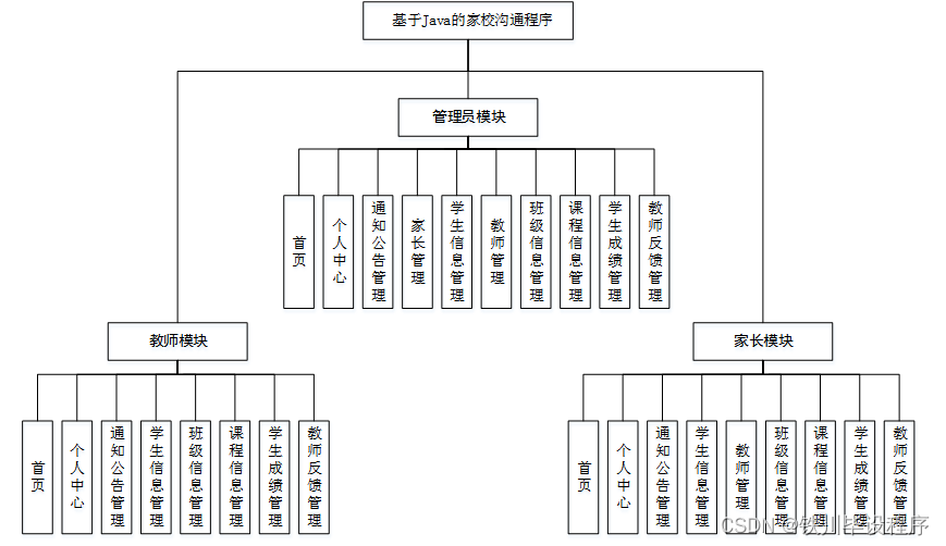 java/php/net/python基于Java的家校沟通程序【2024年毕设】-CSDN博客