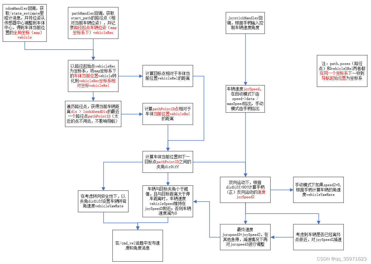 Autonomous_Exploration_Development_Environment的PathFollower学习笔记-CSDN博客