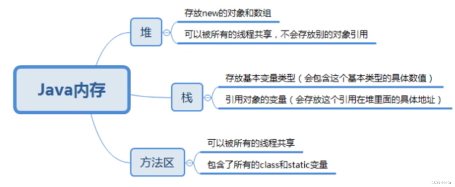 寒假java学习基础篇16~30-CSDN博客
