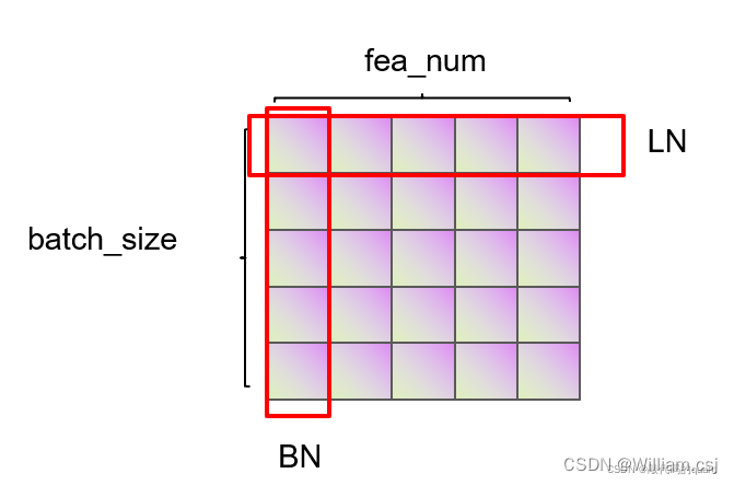 Pytorch——nn.LayerNorm() 和 nn.BatchNorm()函数解析-CSDN博客