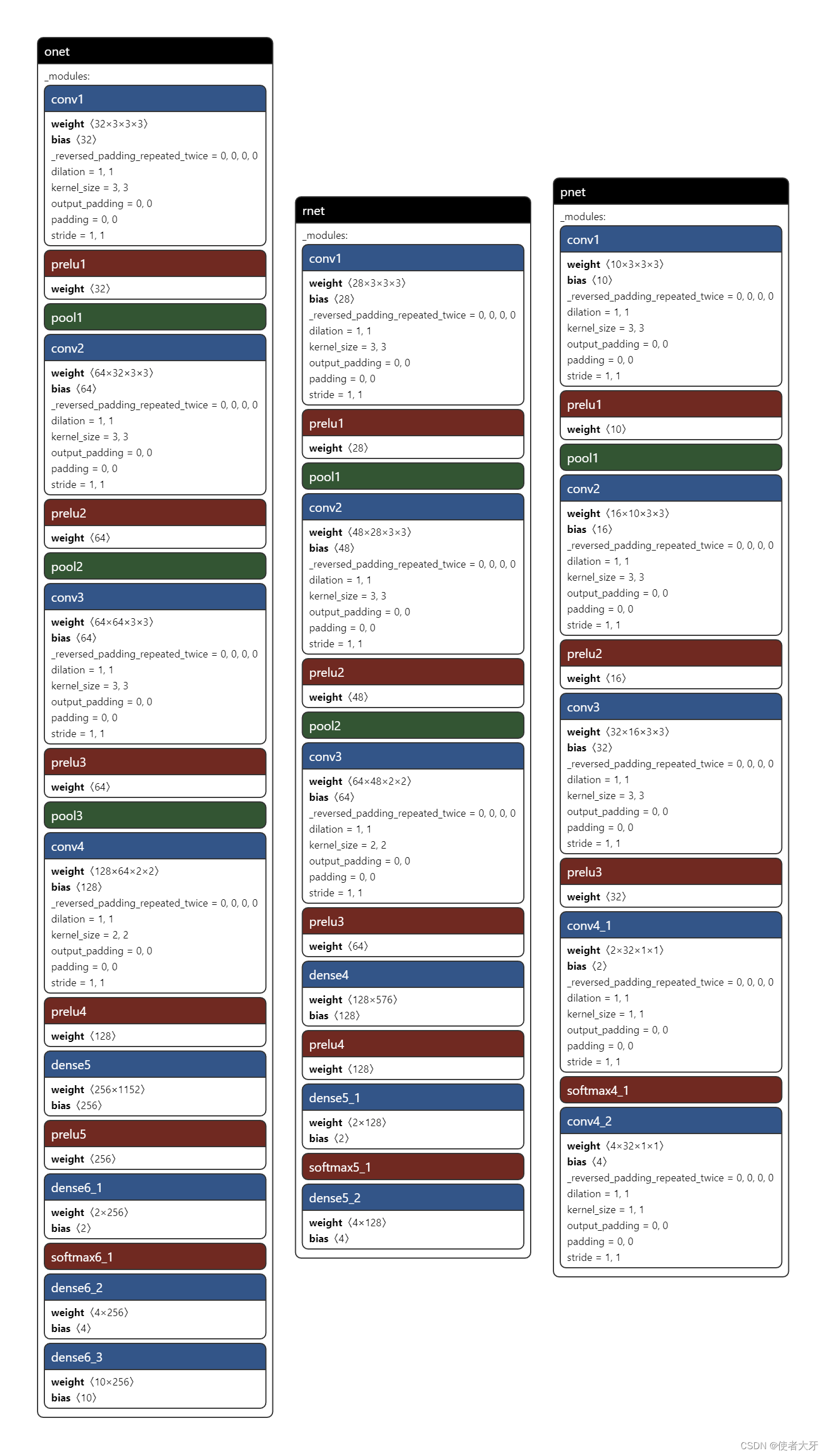 【PyTorch实战演练】深入剖析MTCNN(多任务级联卷积神经网络)并使用30行代码实现人脸识别_级联神经网络-CSDN博客