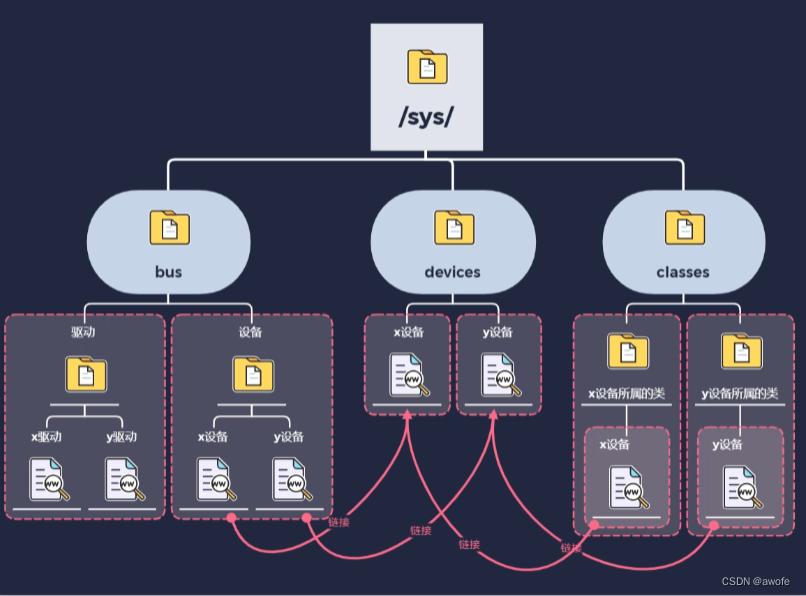 Linux内核中的sysfs系统与设备管理-CSDN博客