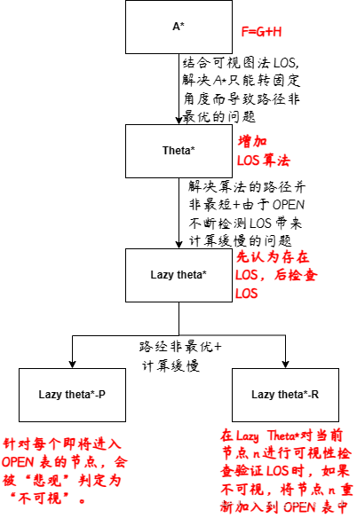 theta*路径规划系列对比_lazy theta*-CSDN博客