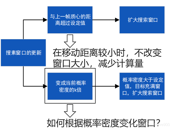 基于meanshift的目标跟踪详细解读代码（卡尔曼滤波及CAMshift）_meanshift算法matlab-CSDN博客