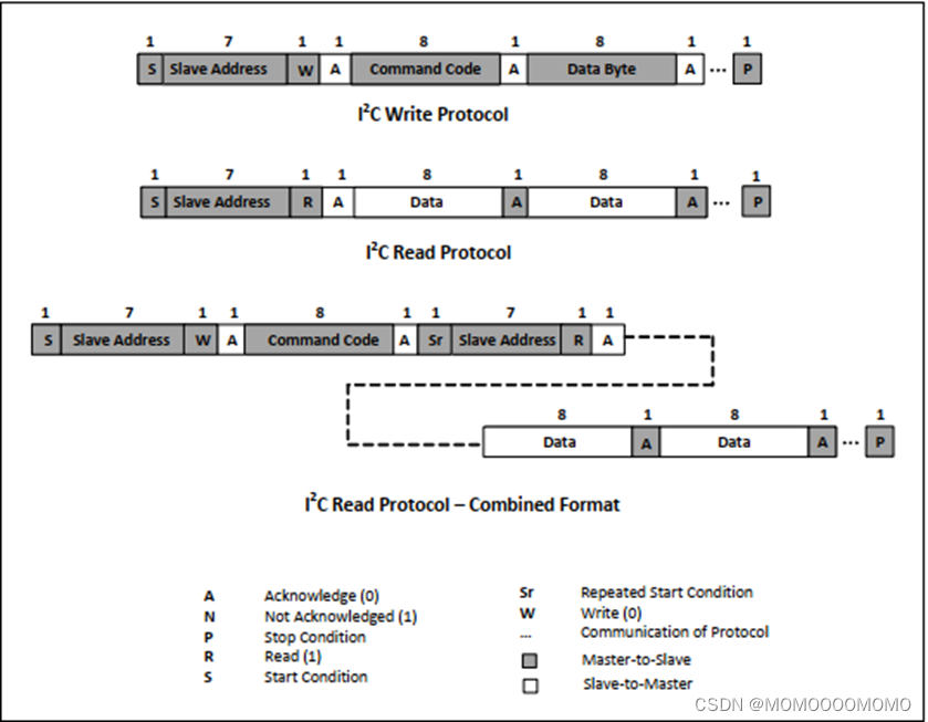 stm32驱动TSL25721-CSDN博客