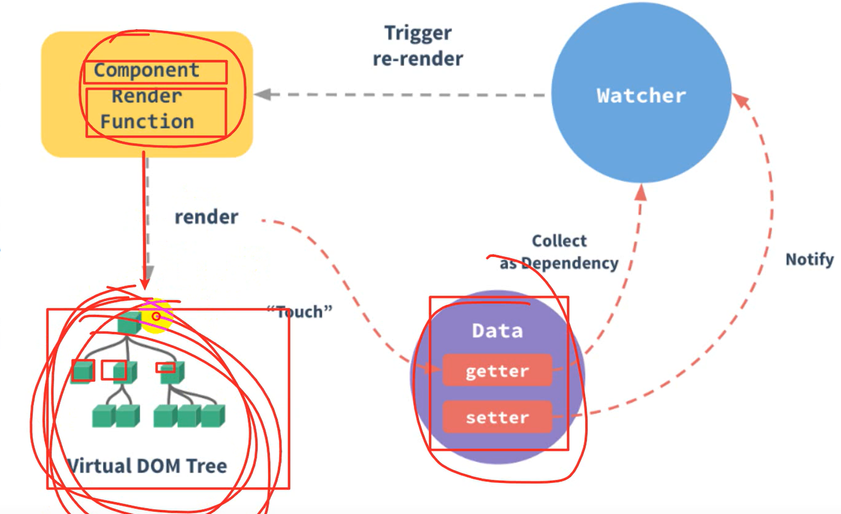 前端学习笔记202306学习笔记第四十六天-vue-vue渲染流程6-CSDN博客