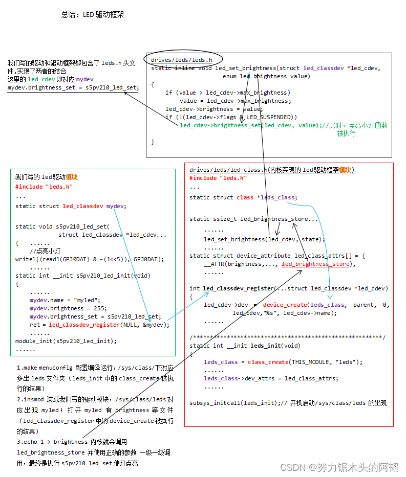 Linux驱动框架与LED实战_linux led子系统框架 csdn-CSDN博客