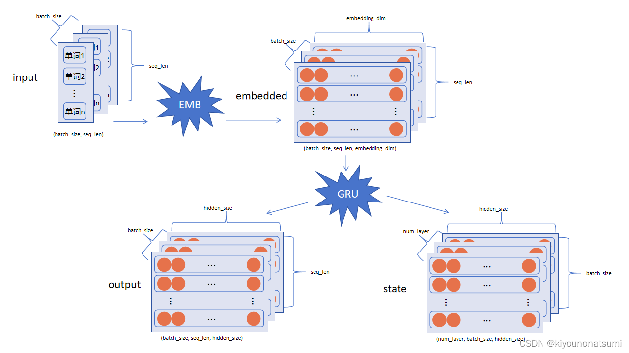 PyTorch的Seq2Seq实现_seq2seq 诗词生成 pytorch-CSDN博客
