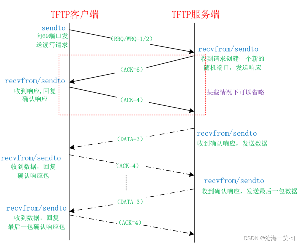 【网络编程】tftp协议详解-CSDN博客
