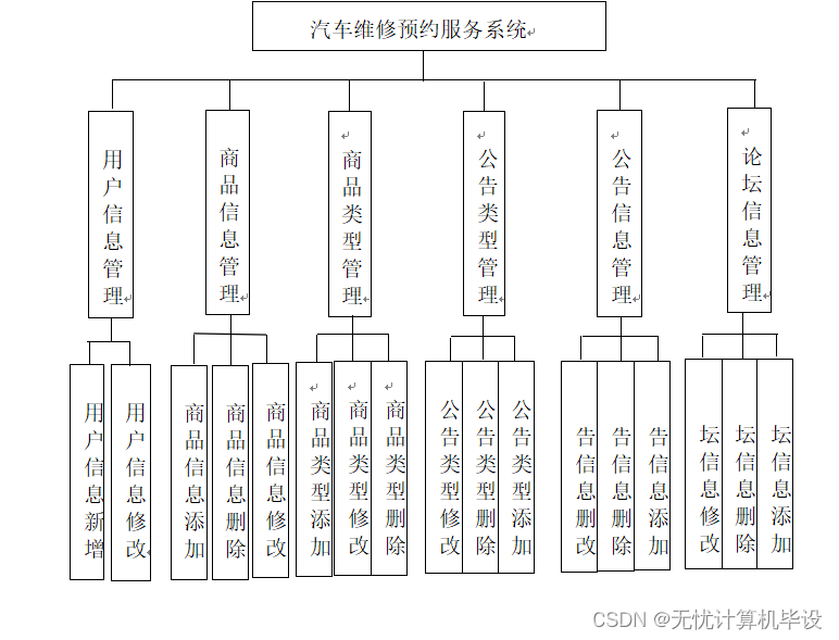 Springboot汽车维修预约服务系统的设计与实现基于spring Boot的汽车维修保养预约系统的设计与实现 Csdn博客