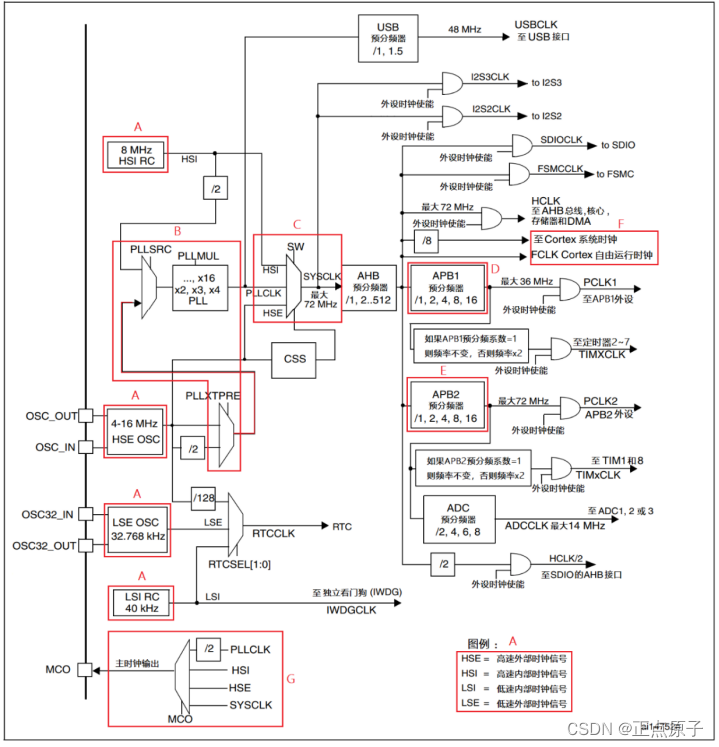 【正点原子stm32连载】 第十一章 Stm32时钟配置 摘自【正点原子】stm32f103 战舰开发指南v1 2 正点原子是周工配置 Csdn博客