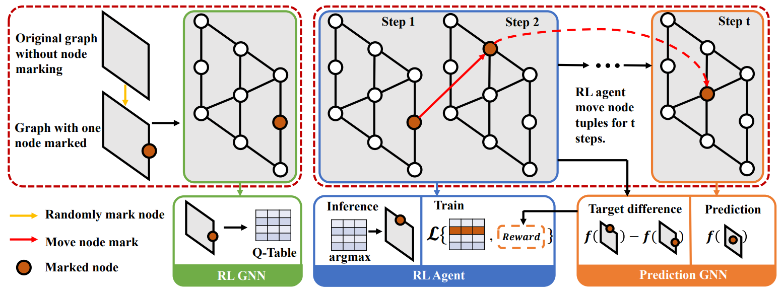 码住！热门且创新idea：GNN+强化学习！_mag-gnn-CSDN博客