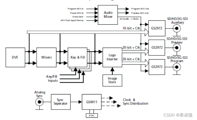 Semtech GS2972-IBE3 3G SDI 发送器-CSDN博客