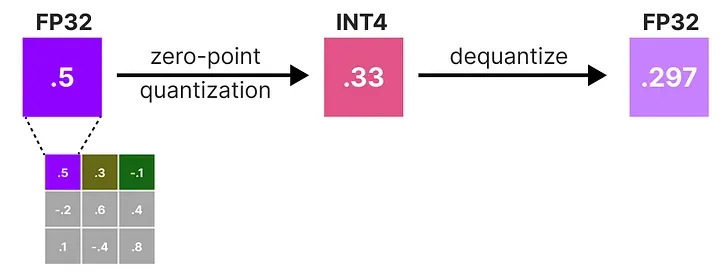 「模型量化技术」可视化指南：A Visual Guide to Quantization-CSDN博客