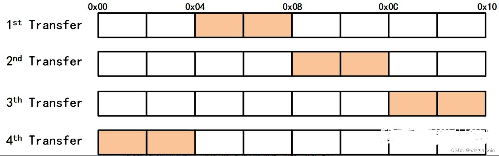 AXI3.0 & AXI4.0 五大通道接口详细介绍_awlen-CSDN博客