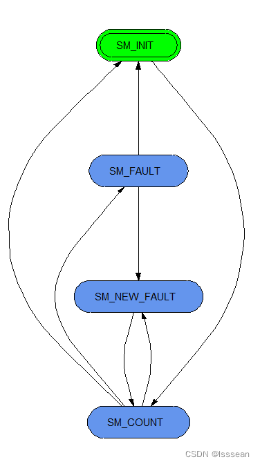 xge_mac学习（3）- fault_sm模块_mac local fault-CSDN博客