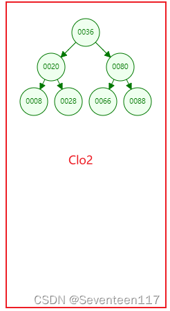 MySQL索引数据结构二叉树、红黑树、B-Tree、B+Tree、Hash_mysql二叉树和红黑树的区别-CSDN博客