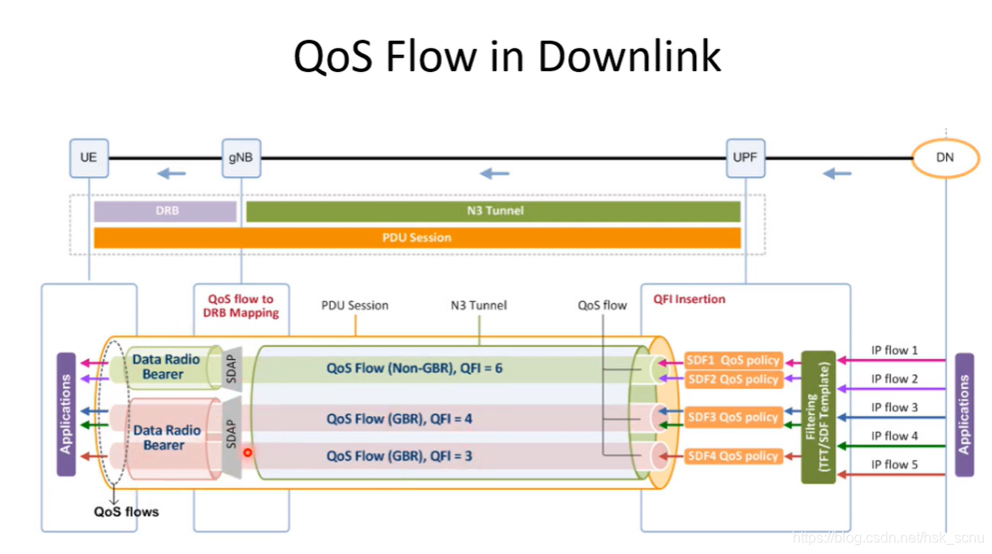 5G 核心网 Quality of Service Model (QoS Model)_udm 5qi pcf-CSDN博客