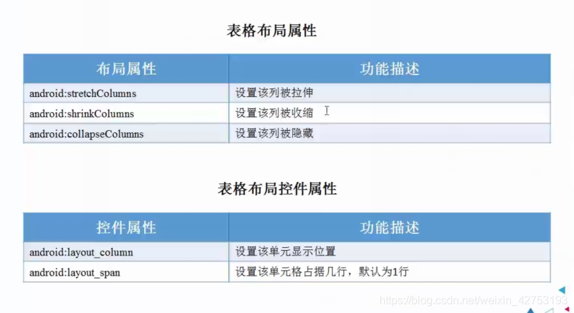 Android实现计算器布局 表格布局 接下来我们通过表格布局tablelayout来搭建一个计算器界面 界面效果如下图所示 Csdn博客