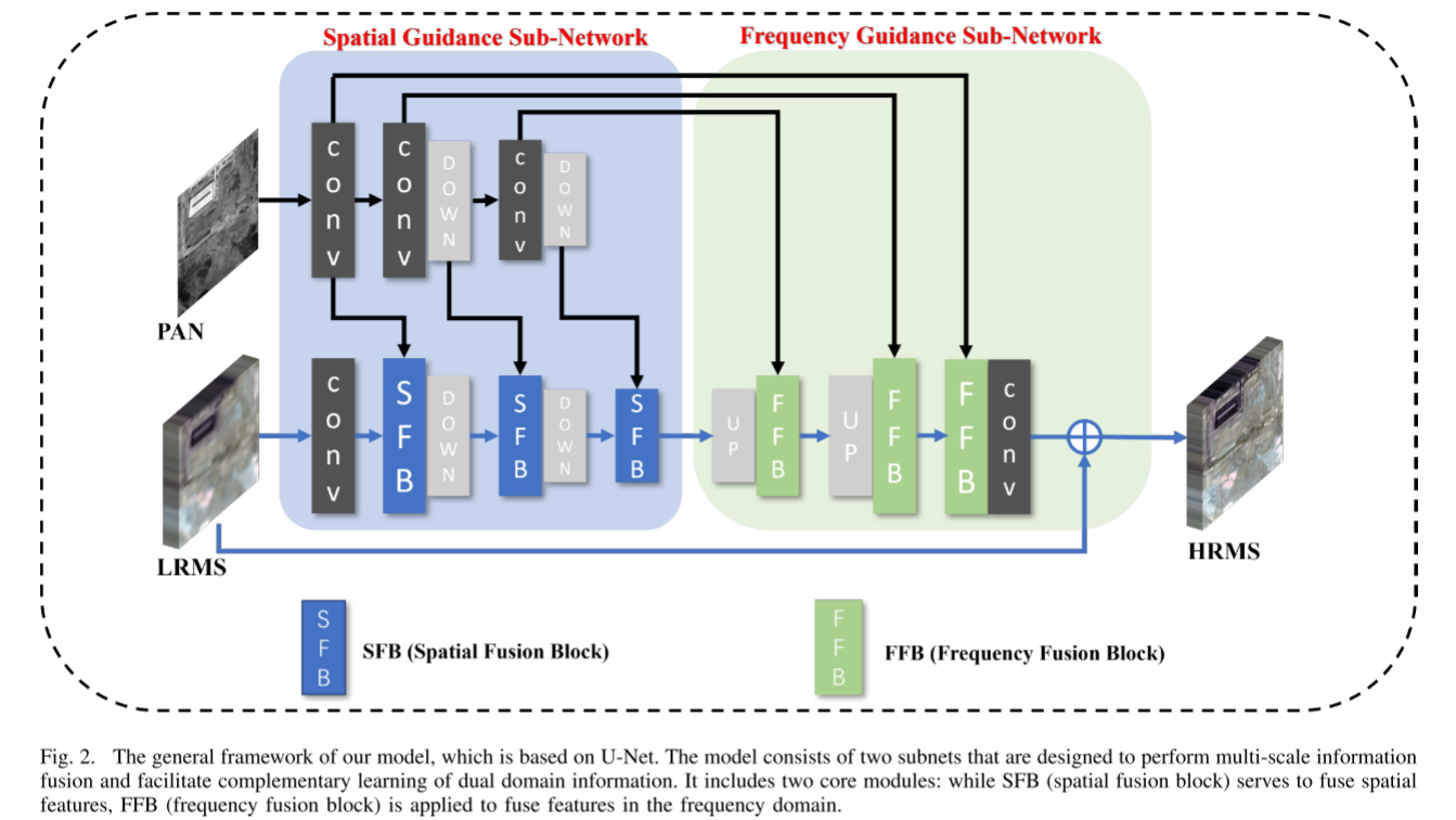 【多尺度双域引导网络：Pan-sharpening】_msdcnn-CSDN博客