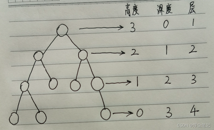 数据结构与算法09:二叉树你的一个朋友正在上一门算法和数据结构的课。就在上周他学习了二叉搜索树和使用 Csdn博客