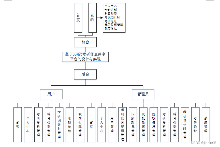 Javaphpnodejspython基于的考研信息共享平台的设计与实现【2024年毕设】考研信息管理平台的设计与实现毕设论文 Csdn博客