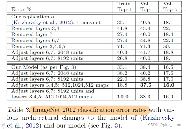 [可解释机器学习]Task02：[算法]ZFNet-CSDN博客