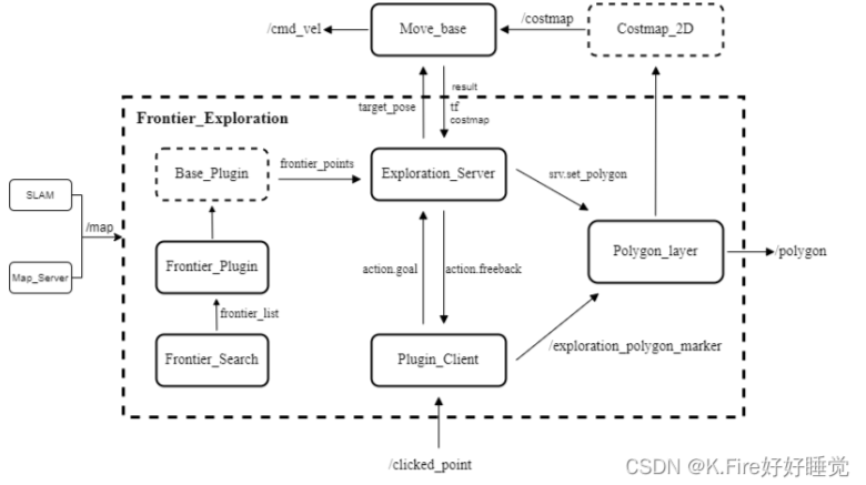 【自主探索】基于 frontier_exploration 的单个机器人自主探索建图_基于边界的探索建图-CSDN博客