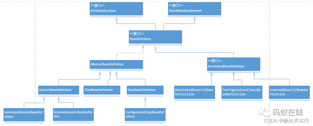 Spring-BeanDefinition介绍_spring beandefinition-CSDN博客