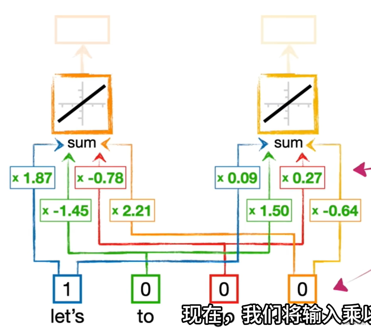 Transformer学习笔记(0基础版)_transformer statquest-CSDN博客