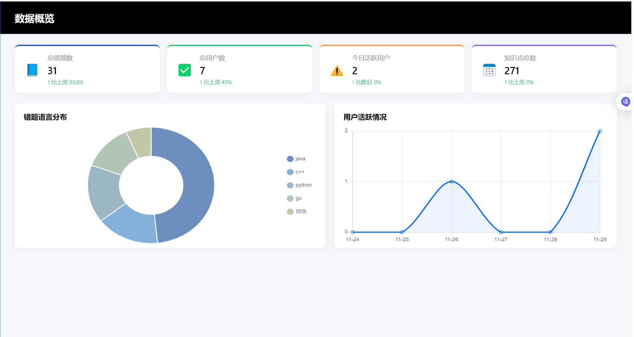 Code帮帮队——Beta冲刺Day7-CSDN社区